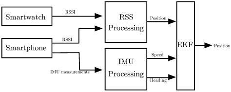Advanced Pedestrian Positioning System To Smartphones And Smartwatches