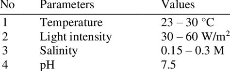 Physical Parameters Of Cultivation Of Botryococcus Sp Under Natural