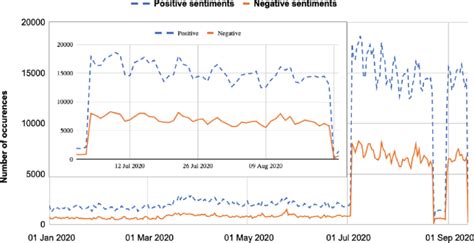Preliminary Results Of Social Media Data Analysis For Scenario 4