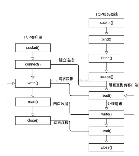 linux tcp ip socket编程 linux ip编程 csdn博客
