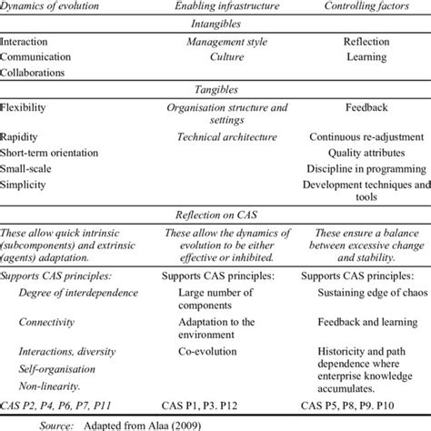 Information Systems Evolution Taxonomy Supported By Cas Download Table