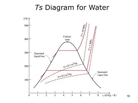 A Visual Representation Of The Thermodynamic Process The Ts Diagram