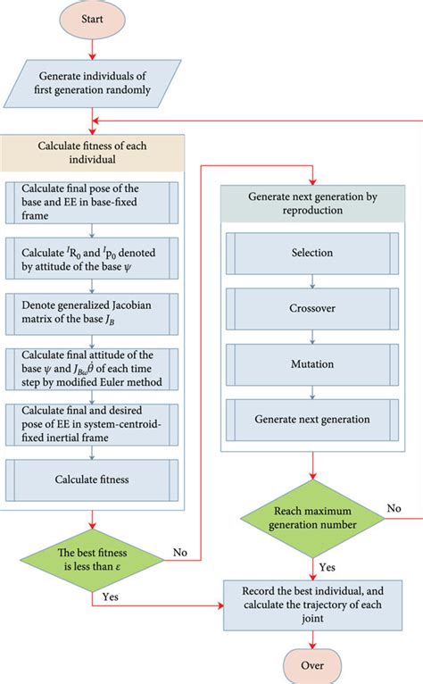 Flowchart Of The Provided Trajectory Planning Strategy Download