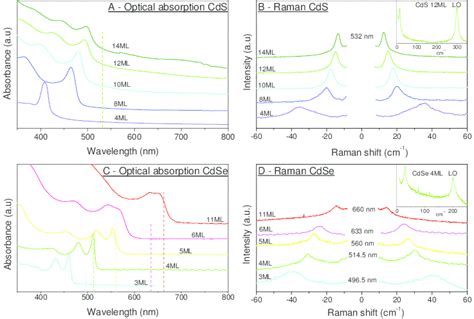 Top Graphs Optical Absorption Spectra Of Cds A And Cdse C Npls