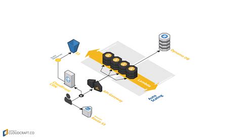 Servlerless Reservation System Architecture Cloudly Tech
