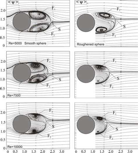 Comparison Of Time Averaged Streamline Topology Around The Smooth