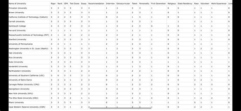 solved the attached dataset file csv containing the