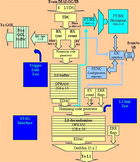 The SYNC Chip Architecture Download Scientific Diagram