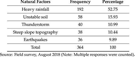 Natural Causes Of Landslide Occurrence Download Scientific Diagram