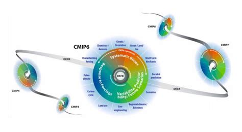 Cmip Phases Coupled Model Intercomparison Project
