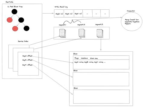 github rsiemens lsmtreedb