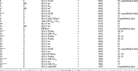 Retroviral Integrations In The Gfi1 3utr Integration A Tissue B Virus C