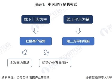 2024年中国中医理疗行业市场规模分析 2023年中医理疗市场增长至7000亿元【组图】行业研究报告 前瞻网