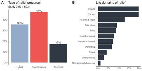The Percentage Of Descriptions Of Real Life Instances Of Relief