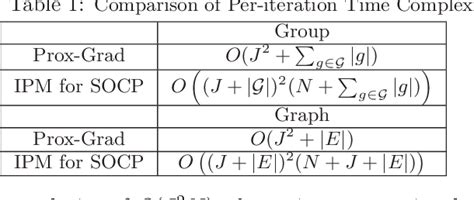 Table 1 From Smoothing Proximal Gradient Method For General Structured