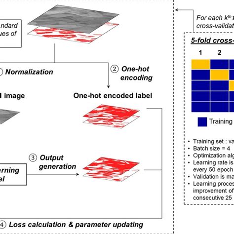 Processing Pipeline Of The Semantic Segmentation Task Fivefold