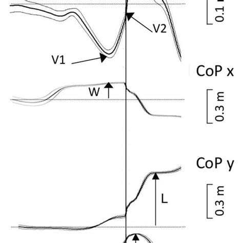 Kinematic Parameter Recordings Of Gait Initiation Kinematic Parameters Download Scientific