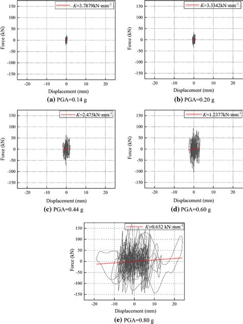 Hysteretic Curve Of Force Vs Displacement On X Dir Download
