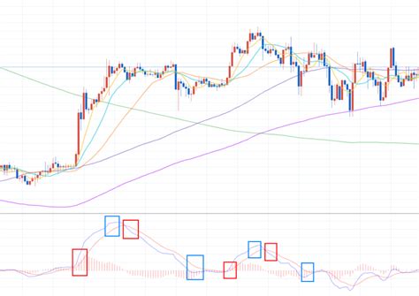 업비트 비트코인 차트 보는법 보조지표 Macd 보는법 바이비트