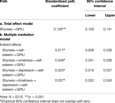 Testing The Total Effect Model And The Mediation Effect Model