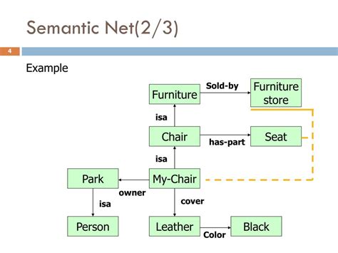 Ppt Knowledge Representation 최윤정 Powerpoint Presentation Free Download Id5697094