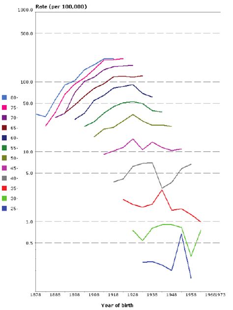 Female Age Specific Standardised Lung Cancer Death Rates Across