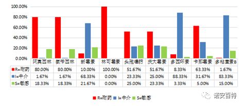 2023年第一季度禽类细菌病常用抗菌药物敏感性检测报告 大肠杆菌 严重 地区