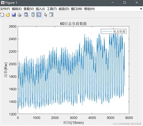 Lstm与bi Lstm的时间序列预测（负荷预测）——附代码电力负荷预测多日的代码 Csdn博客