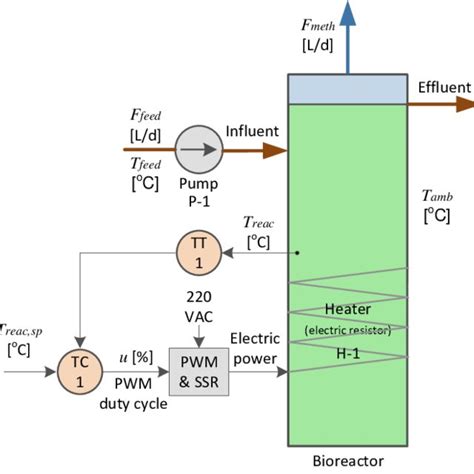 Temperature Control System For The Bioreactor With Both Feedforward And