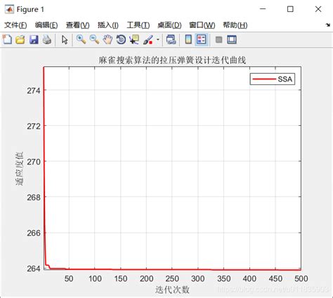 智能优化算法应用:基于麻雀搜索算法的工程优化案例智能优化算法典型应用案例和过程 Csdn博客 智能优化算法应用:基于麻雀搜索算法的工程优化案例智能优化算法典型应用案例和过程 Csdn博客