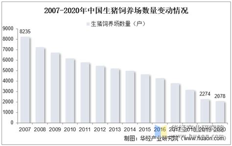 2022年中国生猪养殖行业发展现状及趋势分析，疫情加速行业集约化、规模化进程「图」华经情报网华经产业研究院