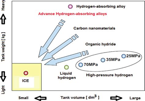 Hydrogen Storage Technologies And Directions Of Their Development 6