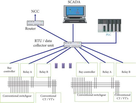 diagram of iec 61850 in scada system download scientific diagram