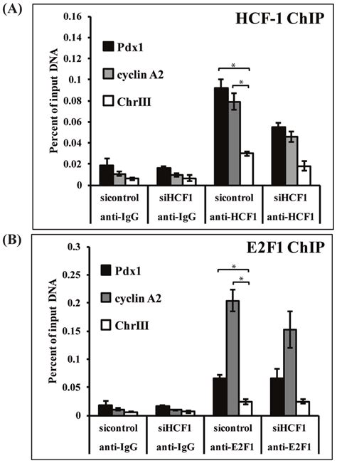Hcf 1 And E2f1 Occupy The Pdx1 Promoter Ins 1 Cells Treated With Hcf 1