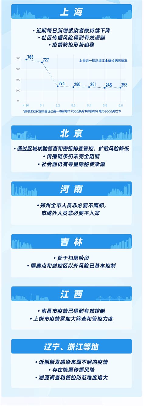 4月以来本土疫情累计感染超55万例，各地呈何种态势？一图汇总科学防范病毒感染者