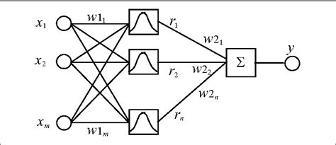Figure 1 From Radial Basis Function Neural Network Based Model Predictive Control For Freeway