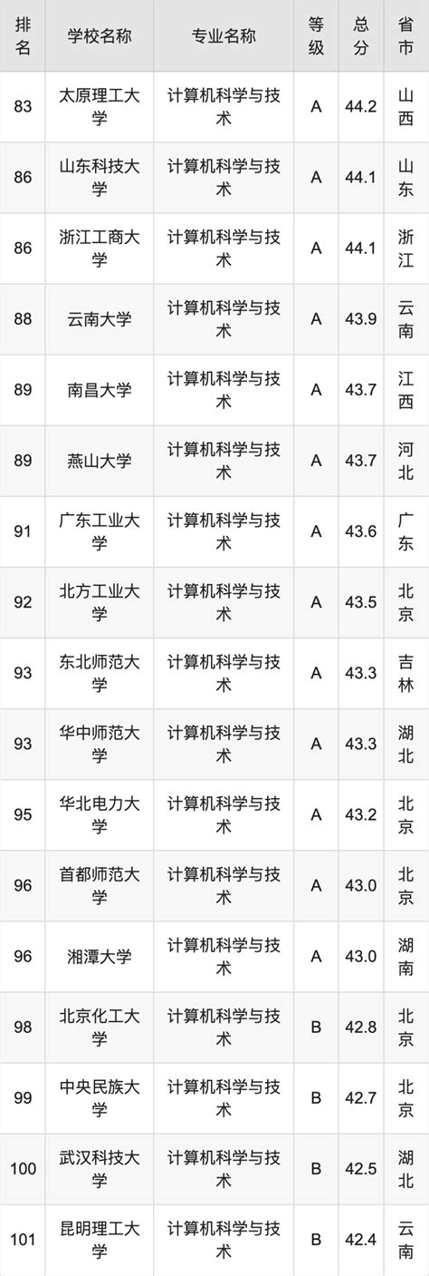 2024年计算机科学与技术专业全国大学排名：含最好的10所本科名校 高考100