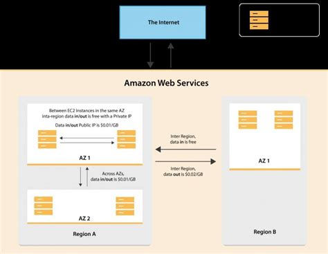 Aws Inbound Data Transfer Pricing Cloudysave
