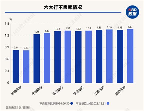 A股42家上市银行上半年不良率整体下移 城农商行间不良率差距较大 金融 商讯社