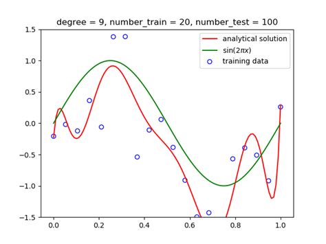 Machine Learning Lab Lab Report Md At Master Mingyanzhu Machine