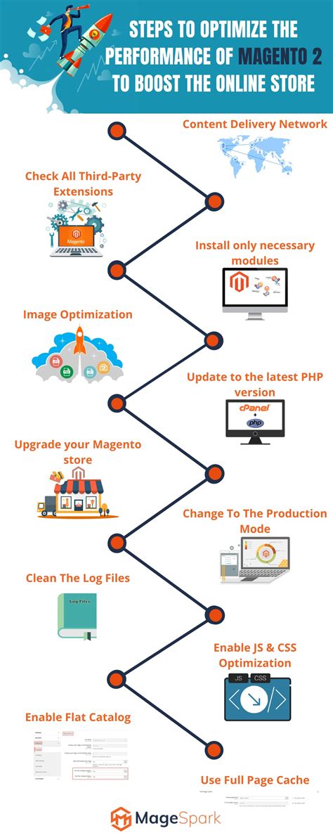 Ppt Steps To Optimize The Performance Of Magento 2 To Boost The Online Store Powerpoint