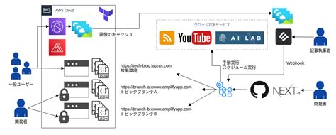 LAPRAS Tech Blogのアーキテクチャインフラ編 LAPRAS Tech Blog