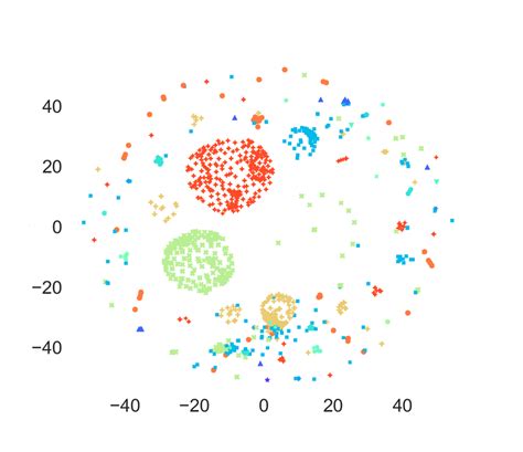 T Sne Plots For Palmdb Dataset Without Gans A B C And With Gans
