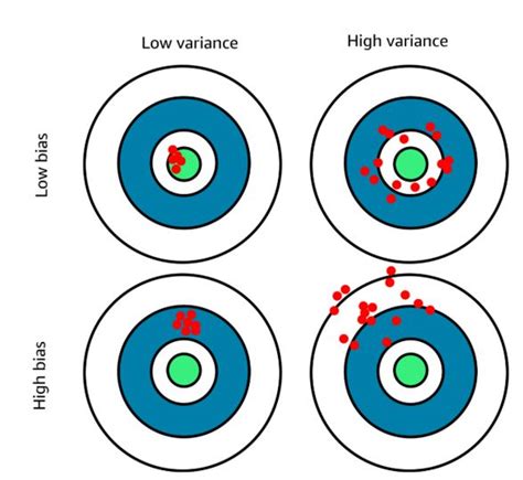 Bias Vs Variance In Data Science A Balancing Act Mohammad Ezzeddine Posted On The Topic