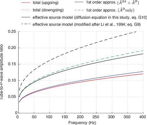 Figure 2 From A New Model For Acoustic Poroelastic Coupling Of
