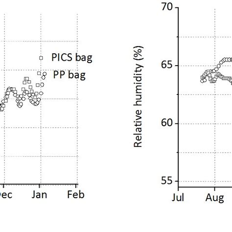Temporal Variations In Temperature And Relative Humidity In Pics