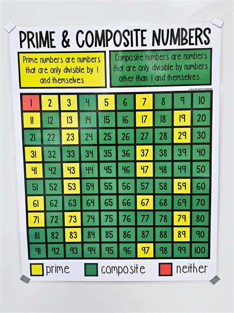 Prime And Composite Numbers Anchor Chart Hard Good Option