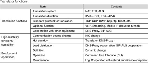 Table 1 From Ipv4ipv6 Translation Technology Semantic Scholar