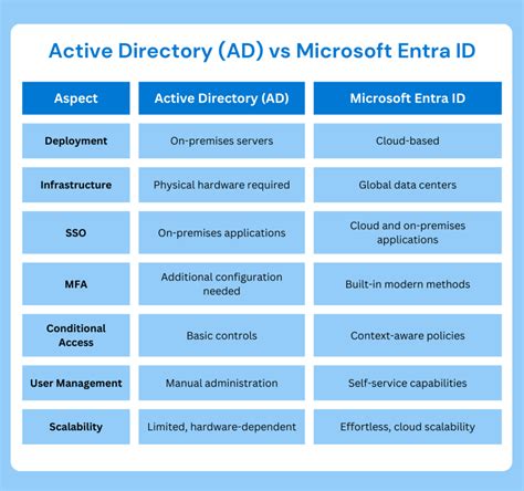 What Is Microsoft Entra Id Syncfusion Blogs