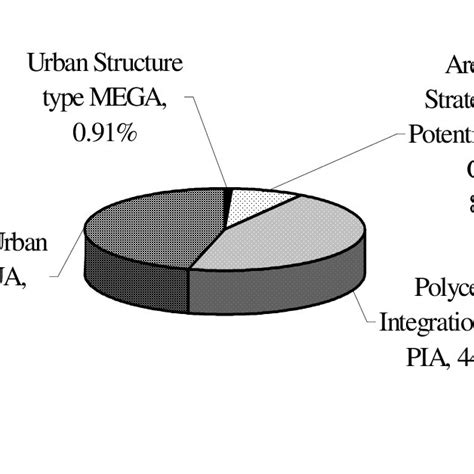 Polycentric Development Structure In Romania In 2005 Source